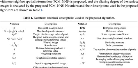 Notations And Their Descriptions Used In The Proposed Algorithm