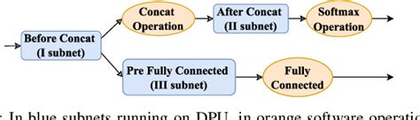 Figure 6 From Hardware Acceleration Of Deep Neural Networks For Autonomous Driving On Fpga Based