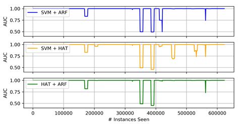 Information Free Full Text Ensemble Based Online Machine Learning Algorithms For Network