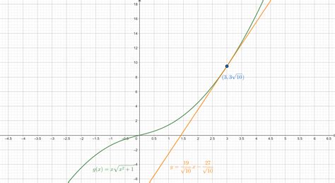 graph the function and its tangent line on the same set of c quizlet