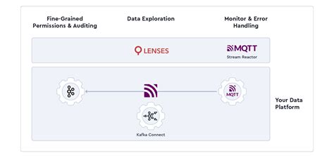 MQTT To Kafka Kafka Connectors Lenses Io