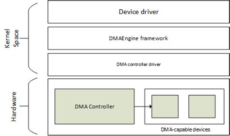 Linux Device Drivers Development