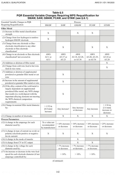 How Essential Variables Affect Welding Procedure Specifications Wps How Essential Variables Affect Welding Procedure Specifications Wps