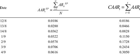 Averaged Abnormal Return And Cumulative Abnormal Return For The Event