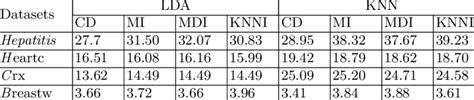 cross validation errors for the lda and knn classifiers using the four