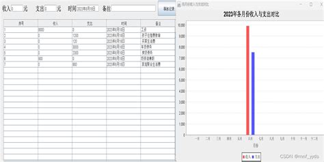 基于swingjdbc的家庭理财管理系统javaswing月总收入统计 Csdn博客