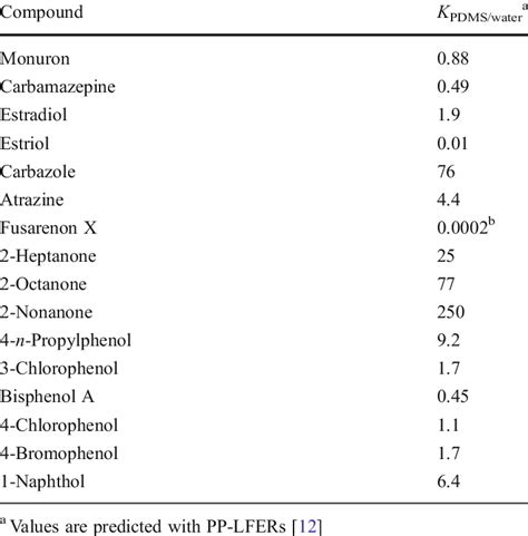 Polyparameter Linear Free Energy Relationship Pp Lfer Predicted K