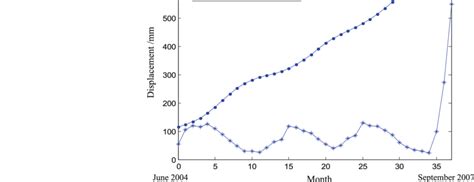 Extracted Values Of Trend Component Displacements And Periodic