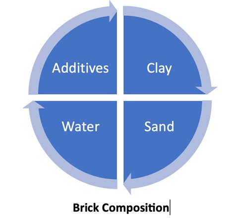 Material Composition Of A Brick Clay Sand Water Additives
