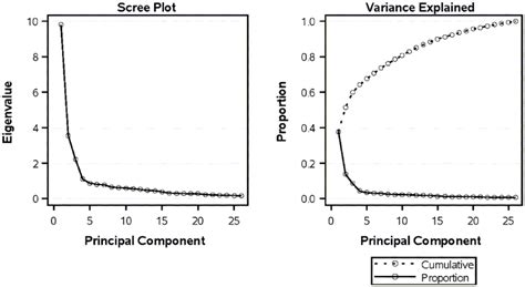 Principal Component Analysis Results For Total Sample Scree Plot And