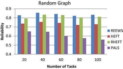reliability of random task graphs for different graph sizes download