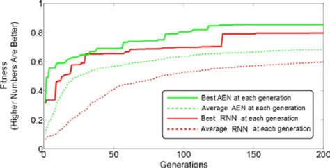 fitness distributions over 40 runs for rnn and aen based controllers