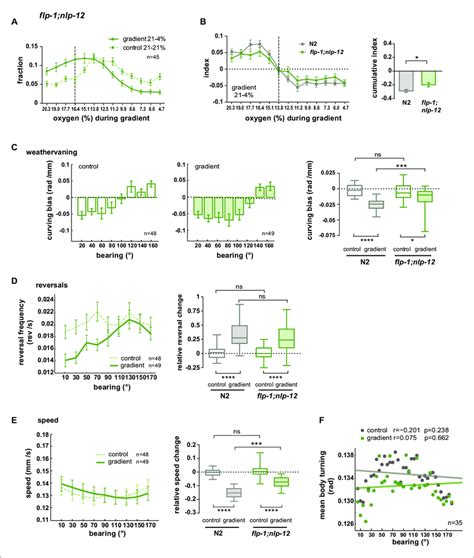 Flp1 And Nlp 12 Neuropeptides Are Implicated In The Regulation Of Download Scientific Diagram