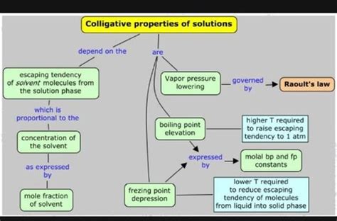 GEN CHEM COLLIGATIVE PROPERTIES OF SOLUTIONS Flashcards Quizlet