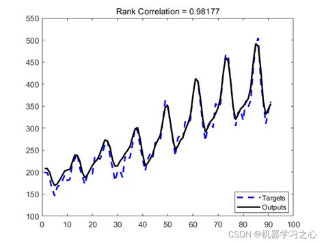 时序预测 matlab实现贝叶斯优化gru时间序列预测 bo gru bayes gru matlab bigru csdn博客