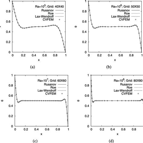 Buoyancy Driven Compressible Flow Temperature Profiles On Horizontal Download Scientific