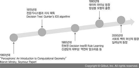 머신 러닝을 위한 수학 With 파이썬 R 81 데이터 분석에서 머신 러닝의 부상 1 머신 러닝을 위한 수학 With 파이썬 R 81 데이터 분석에서 머신 러닝의 부상 1