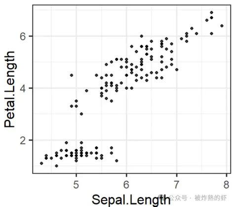 R语言画图 Ggplot2绘制散点图 知乎