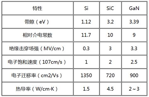 氮化镓和碳化硅的区别 Ganhemt氮化镓科技汇