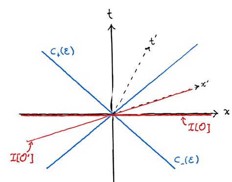 Suppose The Observer O Is At Rest In The Minkowski Spacetimes Download Scientific Diagram
