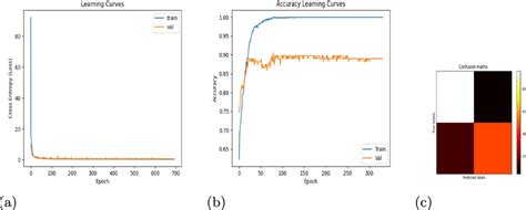 Performance Curves Of The Dnn Model After Optimizing The Process Data