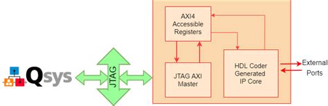 Use IP Core Generation To Access DUT Registers On Pure Intel FPGA Devices MATLAB Simulink