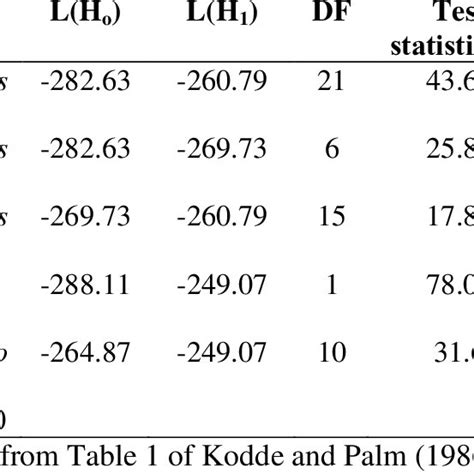 Generalized Likelihood Ratio Tests Of Hypotheses For Model Download Scientific Diagram