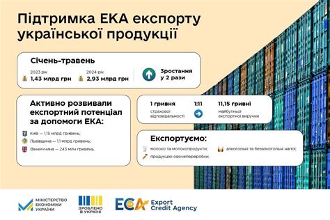 «Зроблено в Україні Обсяг підтриманого ЕКА експорту з початку року наближається до 3 млрд грн