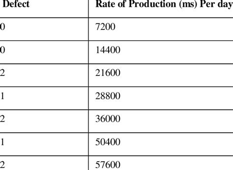1 Defect Versus Rate Of Production For A Sample Week Download Scientific Diagram