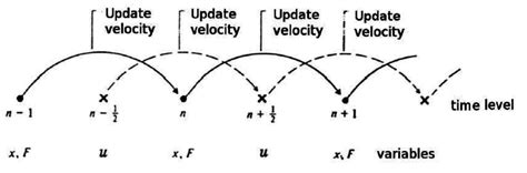 Visual Representation Of The Leap Frog Algorithm Download Scientific