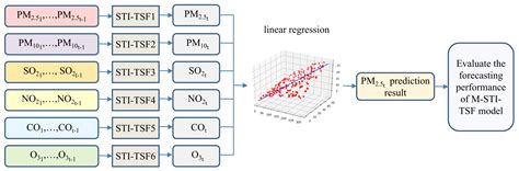 A Multivariate Short Term Trend Information Based Time Series Forecasting Algorithm For Pm25