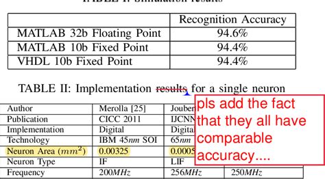Table Ii From An Efﬁcient Event Driven Neuromorphic Architecture For