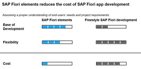 Fast Track To Sap Fiori Elements How I Got Start Sap Community