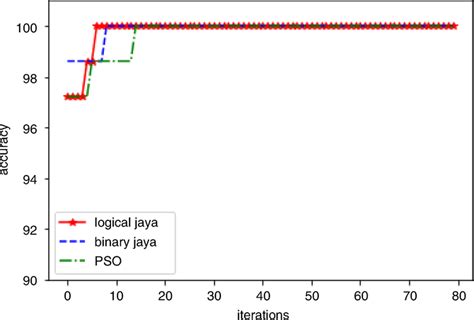 Results Of Two‐class Classification Download Scientific Diagram