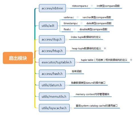 Postgresql Sort模块代码分析（2） 墨天轮