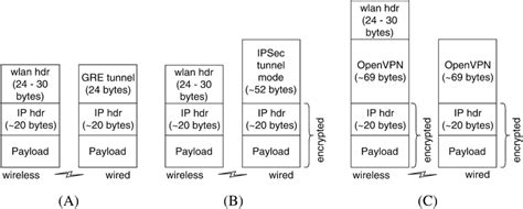 packet overhead when considering a gre tunnel b ipsec in tunnel