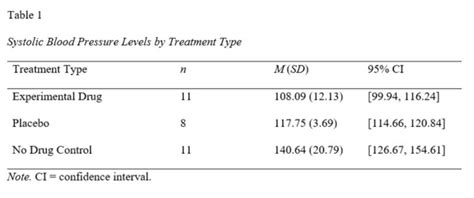 Apa Style Table That Represents Descriptive Statistics Cabinets Matttroy