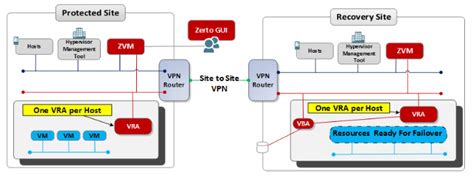 Zerto Virtual Replication Lab Deployment Esx Virtualization Zerto Virtual Replication Lab Deployment Esx Virtualization