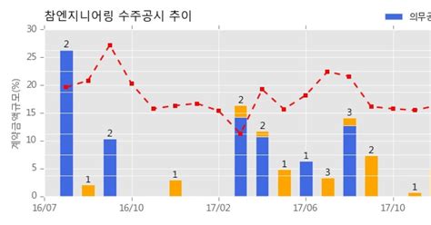 한경로보뉴스 참엔지니어링 수주공시 디스플레이 장비공급 277억원 매출액대비 100