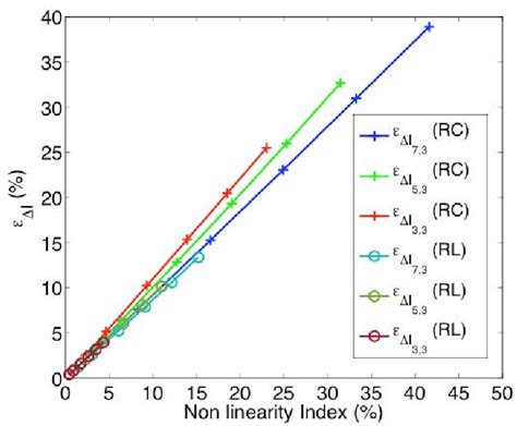 I Versus Non Linearity Index Download Scientific Diagram