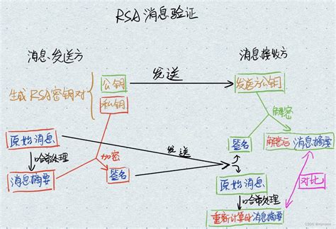 使用c语言openssl库实现 Rsa加密 和 消息验证openssl Rsa Csdn博客