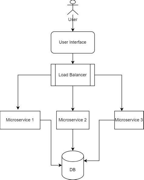 What Is A Load Balancer Why To Use It What Are Different Types Of