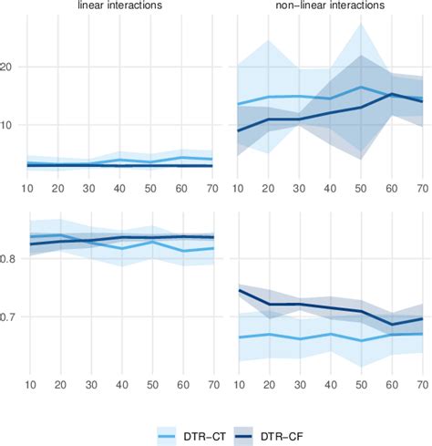 Figure 2 From Learning Optimal Dynamic Treatment Regimes Using Causal