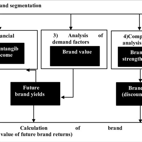 Methodical Steps Of Brand Valuation According To Interbrand Source