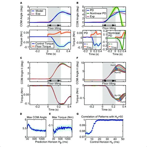 Behavior Of The Proposed Mathematical Model A Simulation Results