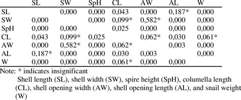 Significance Values Of Correlation Analysis In The Mangrove Group A