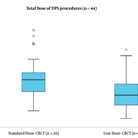 The Box Plot Of Total Radiation Dose Area Product Dap During A