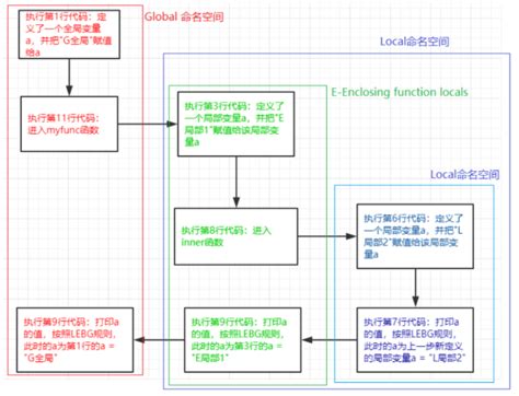 2 0Python高级之名称空间与作用域 Chimengmeng 博客园