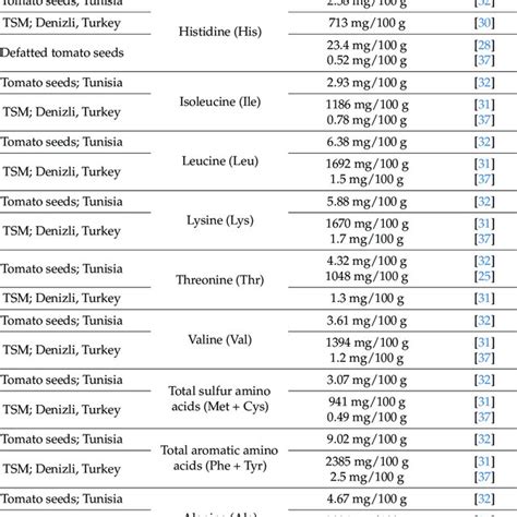 Protein Content And Amino Acid Profile Of Tomato Seed Download