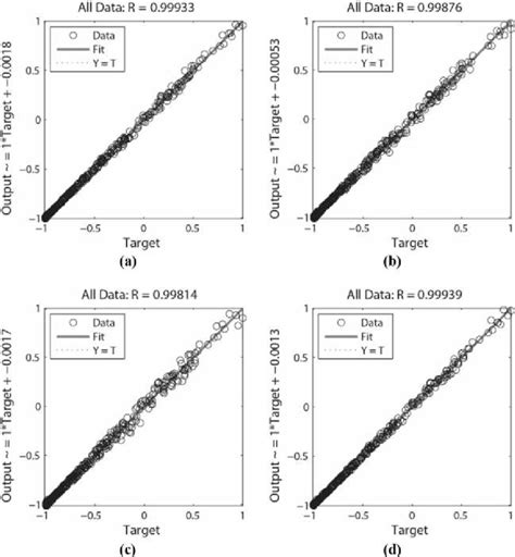 Scatterplot Of Output Versus Target Using Ica Ann Models For Prediction